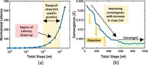 non uniform interpolation in integrated gradients for low latency