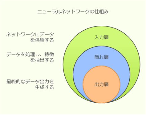 Aiのニューラルネットワークとは？仕組みや活用事例を簡単に分かりやすく解説！ 中年reboot計画