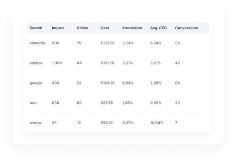 Campaign Performance Analysis Adsbot