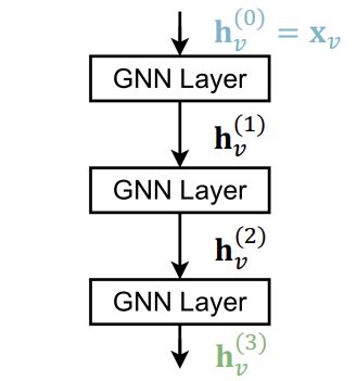 Stacking layers of a GNN Eyedicamp 개발 이야기