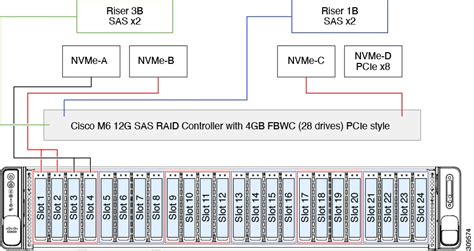Cisco Ucs C245 M6 Server Installation And Service Guide Storage Controller Considerations