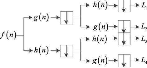 Two Dimensional Wavelet Decomposition Structure Diagram Download Scientific Diagram