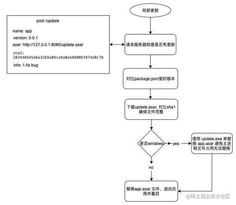 从 Electron Updater 学习如何实现应用更新和发布前言 最近倒腾了一段时间的 Electron 应用，略有 掘金