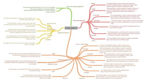 Design Patterns Coggle Diagram Design Patterns Coggle Diagram