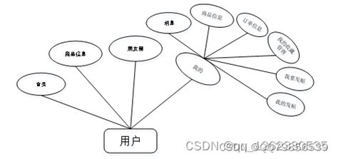 Springboot基于android的跳蚤市场 二手商城app 计算机毕业设计 Csdn博客