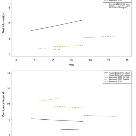 Model Implied Test Information And Size Of Confidence Interval For The