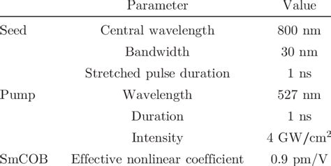 Default Simulation Parameters In This Letter Download Table