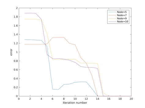 实时视频流的对等网络中的最优流量分配（matlab代码实现） Csdn博客