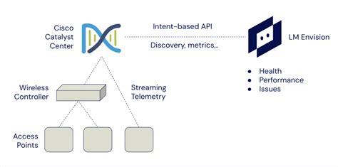 Observability Benefits Of Cisco Catalyst Center Integration LogicMonitor