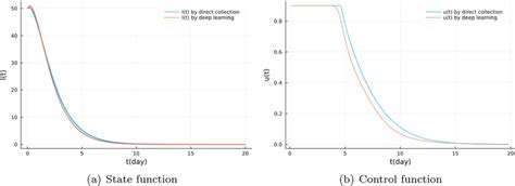 A State Function For Optimal Epidemic Control Problem 24 By Direct