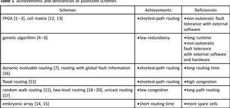 Table 1 From Self Routing Reconfigurable And Fault Tolerant Cell Array Semantic Scholar
