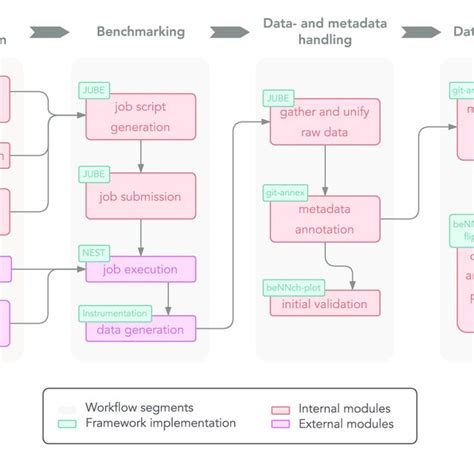 Conceptual Overview Of The Proposed Benchmarking Workflow Light Gray Download Scientific