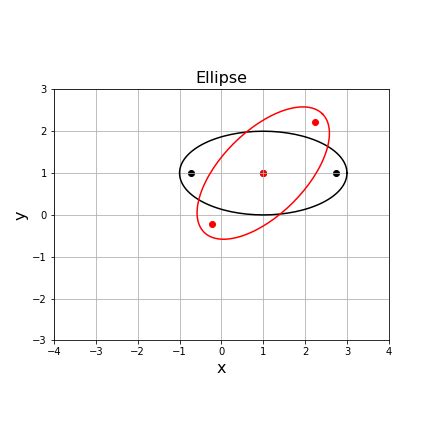 Matplotlib円と楕円の描画 Python 数値計算ノート