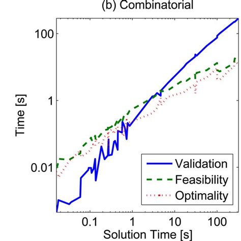 analysis of the computational effort spent on different aspects of the