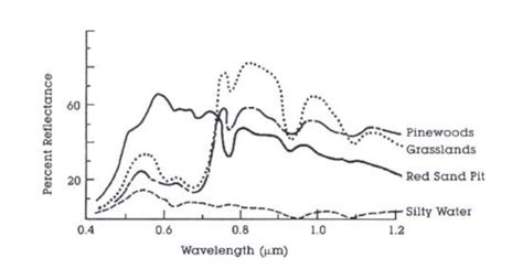 0 Spectral Reflectance Curve Of Landcover Types Sourced From Remote Download Scientific