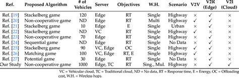 Summary Of The Different Game Theory Approaches For Task Offloading In