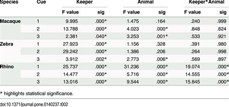 Results From A Two Way Anova Showing Main Effects And Interaction Of