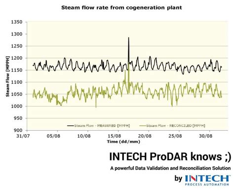 Intech Automation And Intelligence On Linkedin The Core Component Of Intechs Prodar Solution