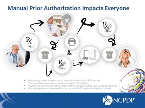 Care Delivery With Electronic Prior Authorization 5 7 14 Ncpdp Confe…