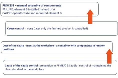 PFMEA Can Control Be Prevention Centrum FMEA