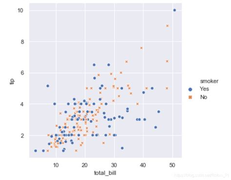 用 Seaborn 做数据可视化（1）——绘图功能（1）可视化统计关系：snsrelplot Csdn博客