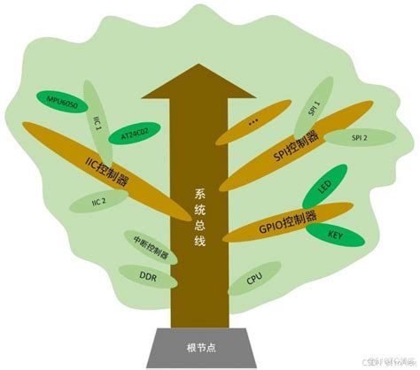 嵌入式linux设备树（device tree）教程解析：作用、语法以及如何为新硬件编写设备树文件来描述硬件配置 i am alex的技术博客