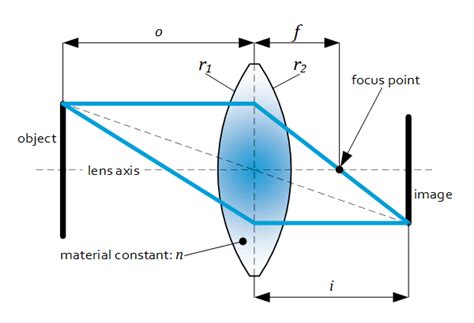 Thin Lenses Practical Implementation Jpe