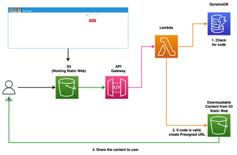 Github Hyunsgitserverless Web Application Using Specific Code To Download Files