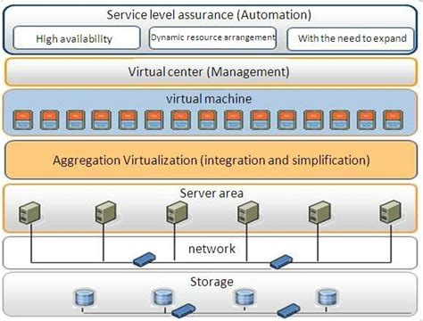 Schematic Diagram Of Virtual Server Kvm 2 Storage Virtualization Using Download Scientific