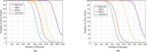 Network Lifetime In Rounds For Scenarios A Wsn 1 And B Wsn2