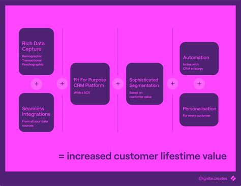 Brand New Crm Services Ignite