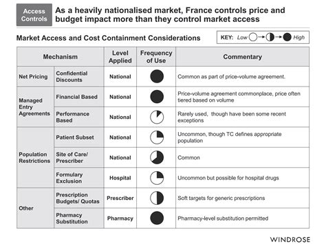 Pharmaceutical Pricing Reimbursement And Market Access In France Pptx