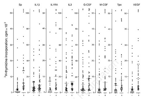 The Effect Of Flt3 L On Aml Blast Proliferation Leukemia Blasts Were Download Scientific