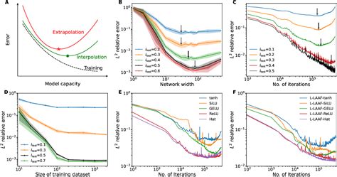 Figure 2 From Reliable Extrapolation Of Deep Neural Operators Informed