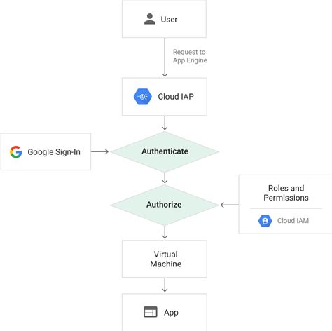 Download Cloud Authentication Flow Diagram