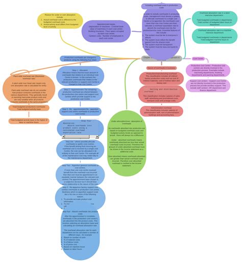 Chapter Seven The Traditional Approach To Overheads Coggle Diagram