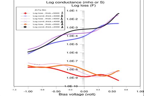 Logarithm Of Conductance Or Loss Vs Applied Voltage For Alznteal