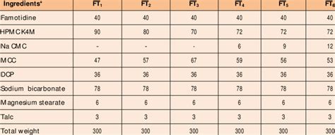Composition Mg Tablet Of Different Floating Tablet Formulations Of Download Table