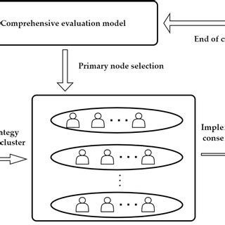 The Consensus Process Of PBFT Algorithm Download Scientific Diagram