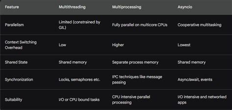 Multithreading Vs Multiprocessing Vs Asyncio With Code Examples