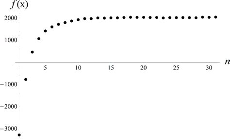 Optimization Criterion Value Vs Number Of Population Download Scientific Diagram
