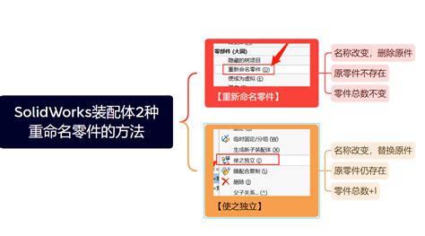 小阿王 的想法 2招搞定solidworks零件重命名 在sw（丝袜）的装配体中，有2种方法，可以重命名零件。一种是直接改设计 知乎