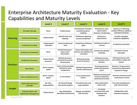Enterprise Architecture Togaf