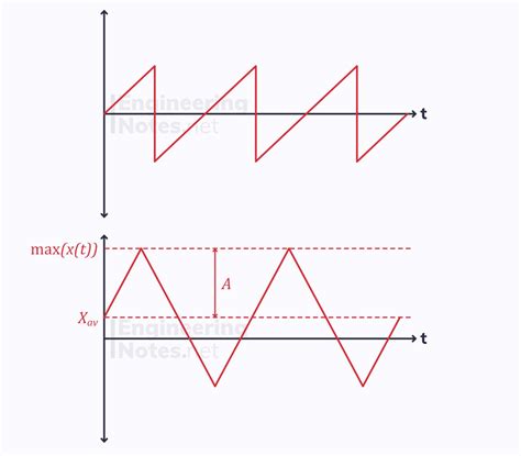 Waveforms EngineeringNotes Net