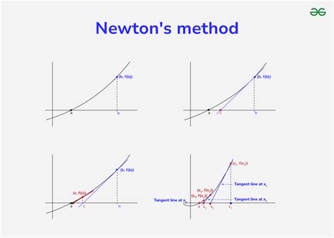 Newtons Method In Machine Learning Geeksforgeeks