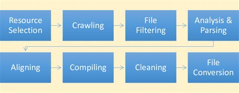 main corpus preparation steps download scientific diagram
