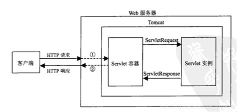 基于mysql servlet jsp的作业提交系统 servlet映射关系分析 提交中 未开启补交 作品列表 作业描述 得分规则 提交作品