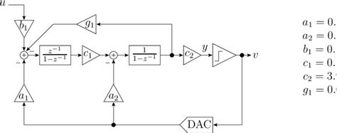 Ideal First Order ∆Σ Modulator Download Scientific Diagram
