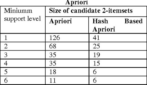 table 1 from improved apriori algorithm for association rules