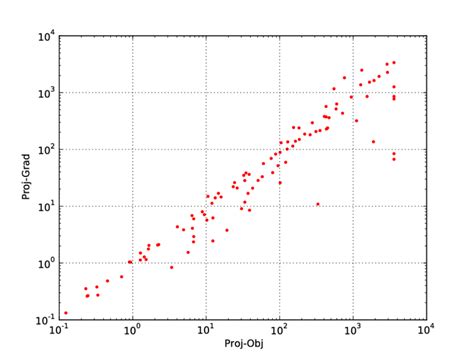Scatter Plot Of Cpu Time In Seconds For Proj Obj Vs Proj Grad